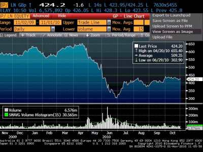 Bloomberg graph | Mark Baker | Travel Writer in Prague